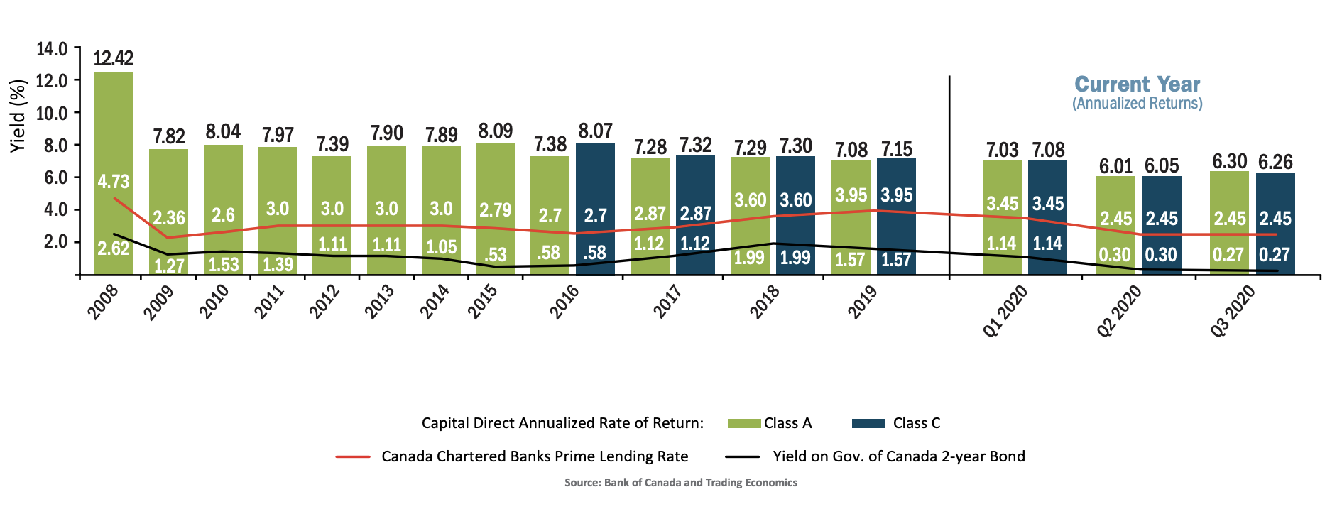 Fund Fact Sheet. Investment Summary. Capital Direct I Income Trust One ...