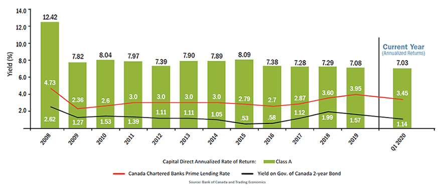 Fund Fact Sheet. Investment Summary. Capital Direct I Income Trust One ...